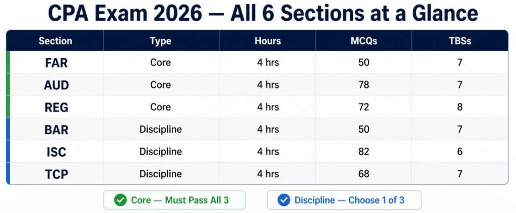 CPA Exam Sample Questions 2026 — Question Types, Format & Where to Find ...