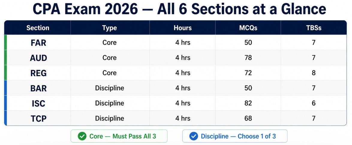 CPA Exam Sample Questions 2026 — Question Types, Format & Where to Find ...